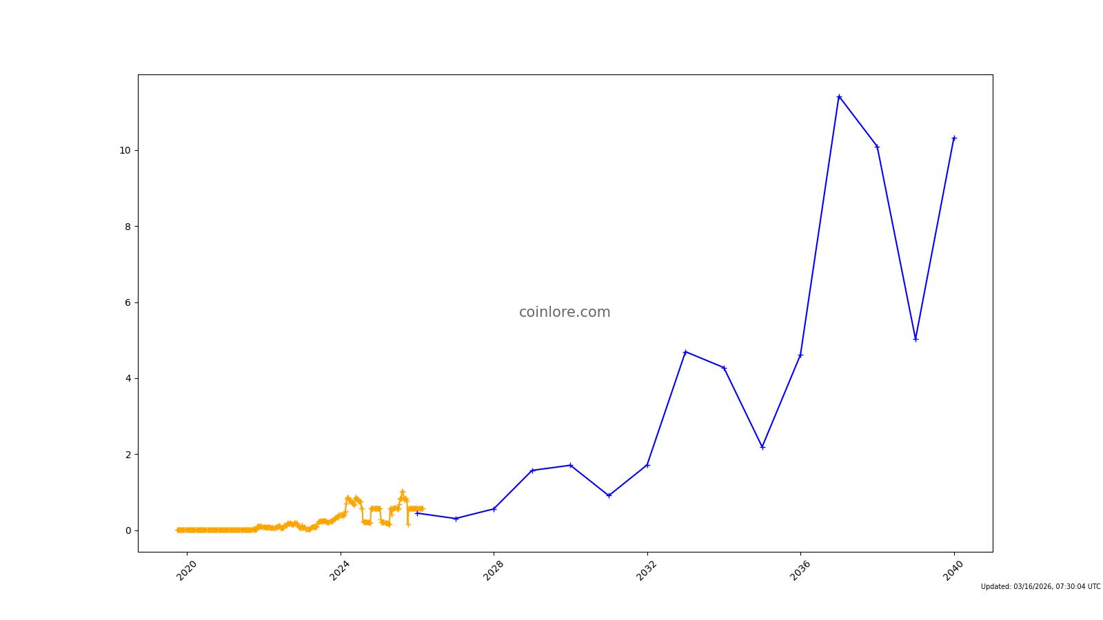 Predicción del precio de TOKPIE a largo plazo