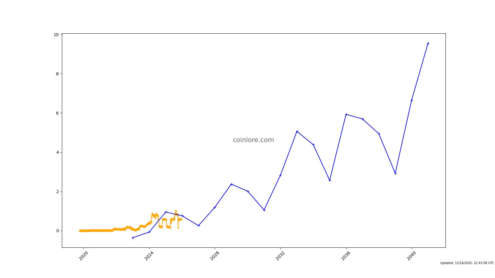 TOKPIE долгосрочные прогноз курса