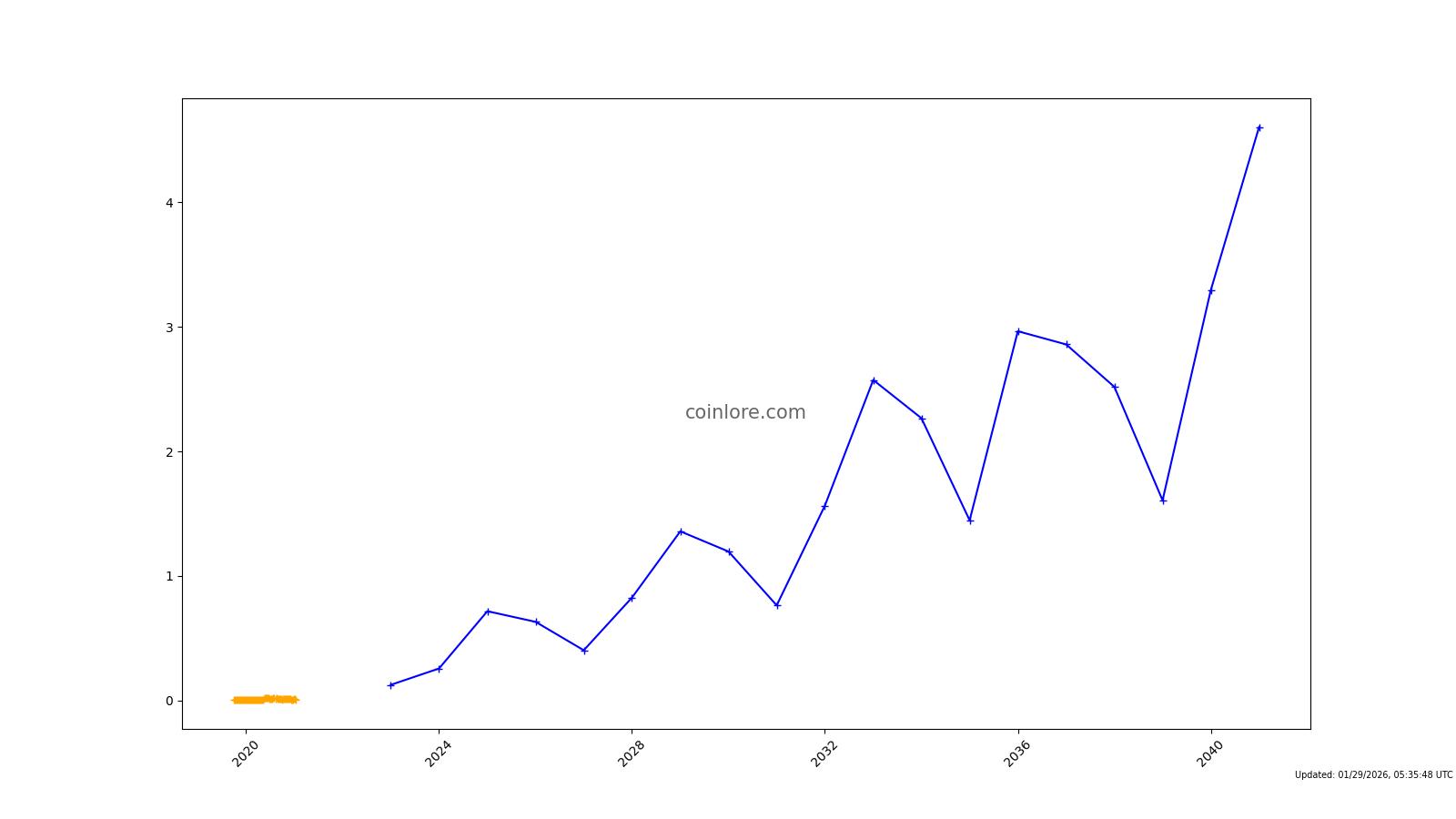 TOKPIE долгосрочные прогноз курса