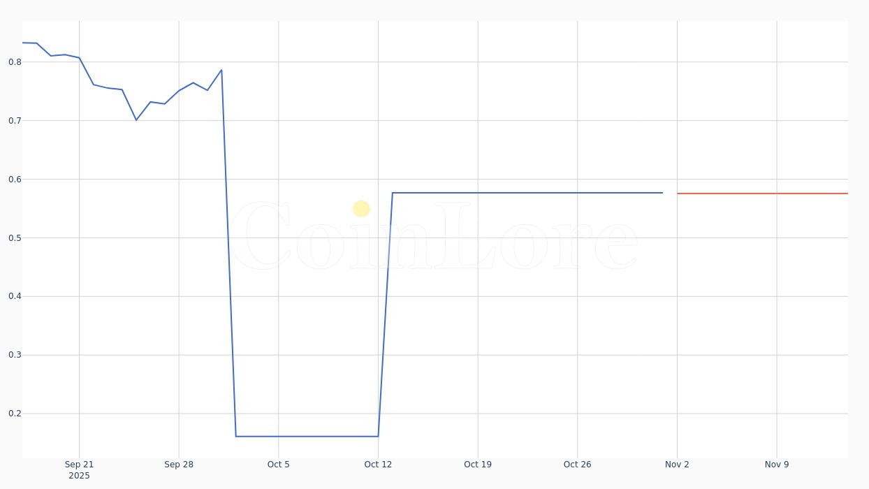 TOKPIE short-term price prediction