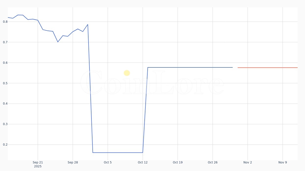 TOKPIE short-term price prediction
