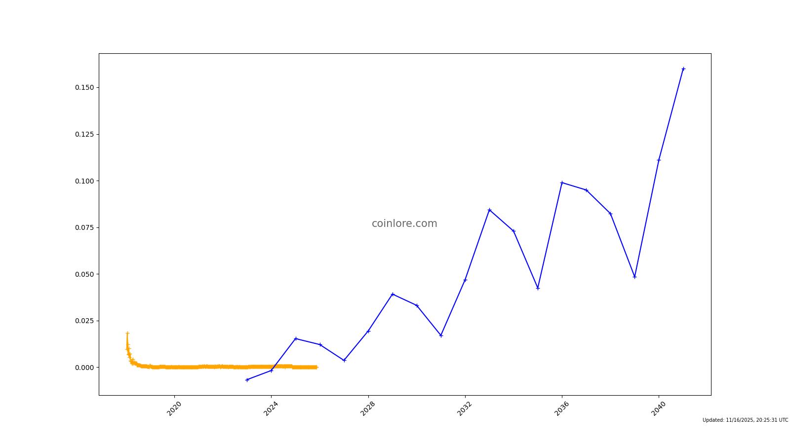 Tokyo Coin price prediction long-term
