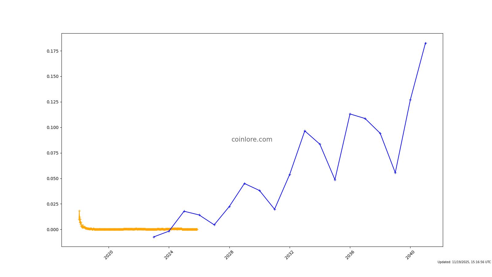 Tokyo Coin price prediction long-term