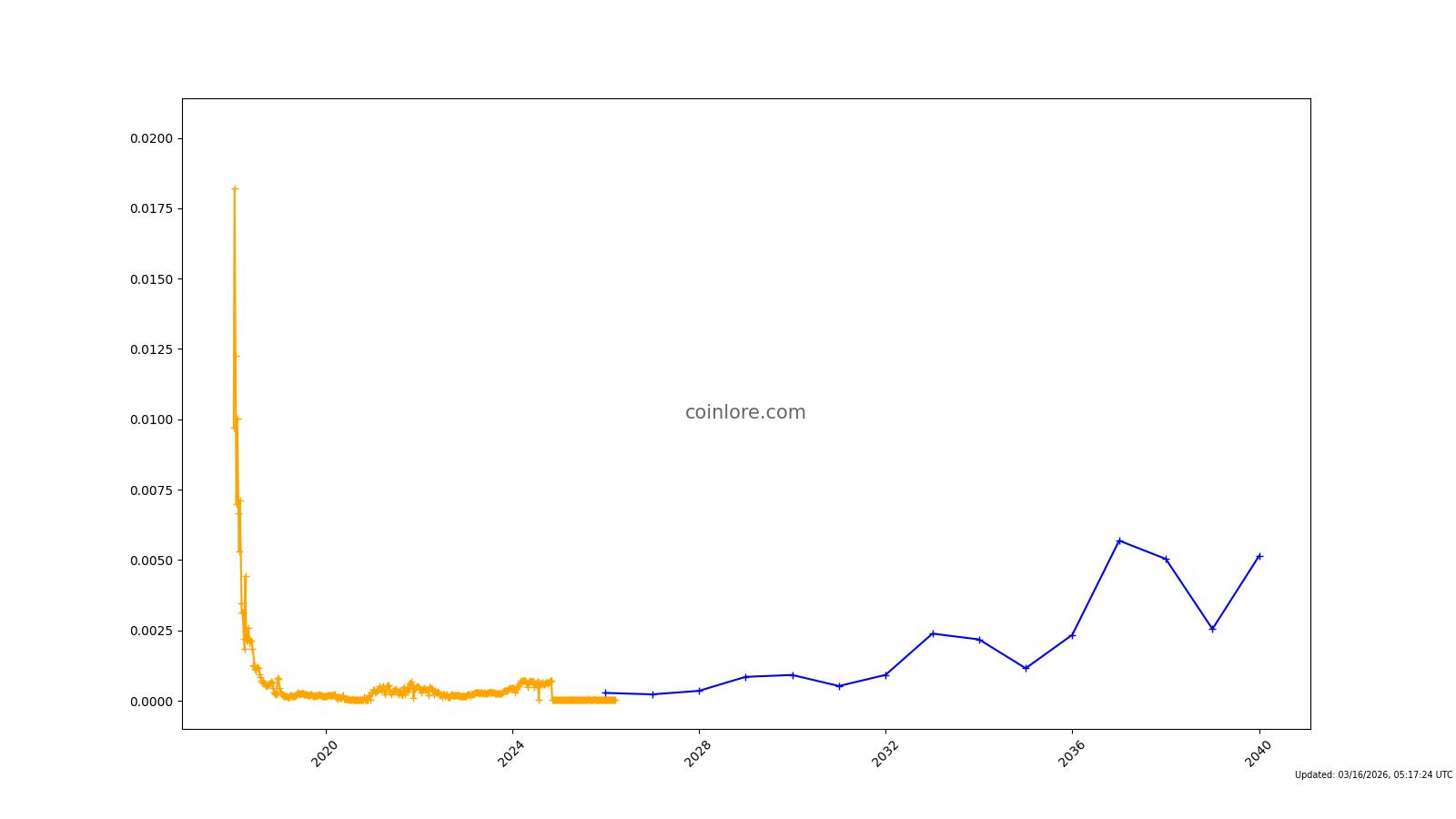 Tokyo Coin долгосрочные прогноз курса