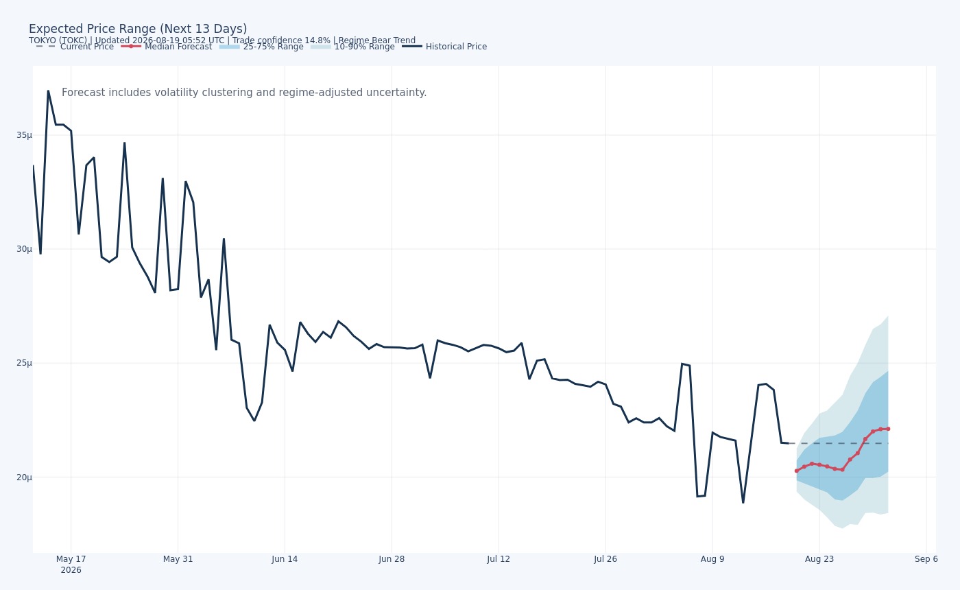 Tokyo Coin price forecast next 13 days with confidence range and prediction bands
