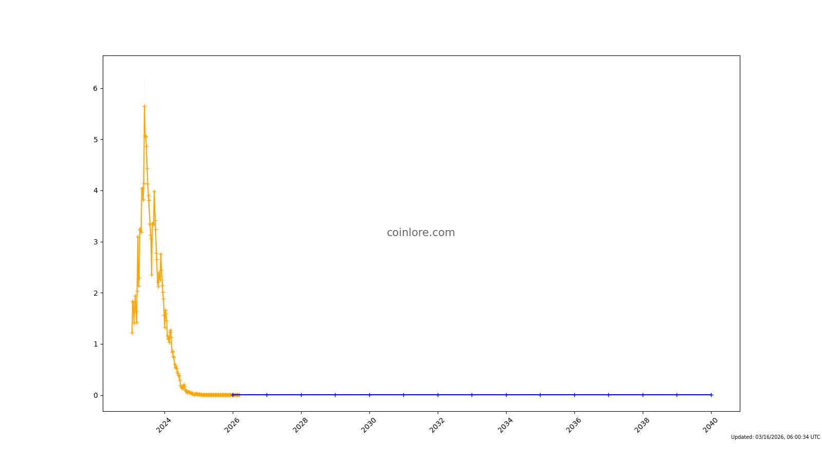 Predicción del precio de tomiNet a largo plazo