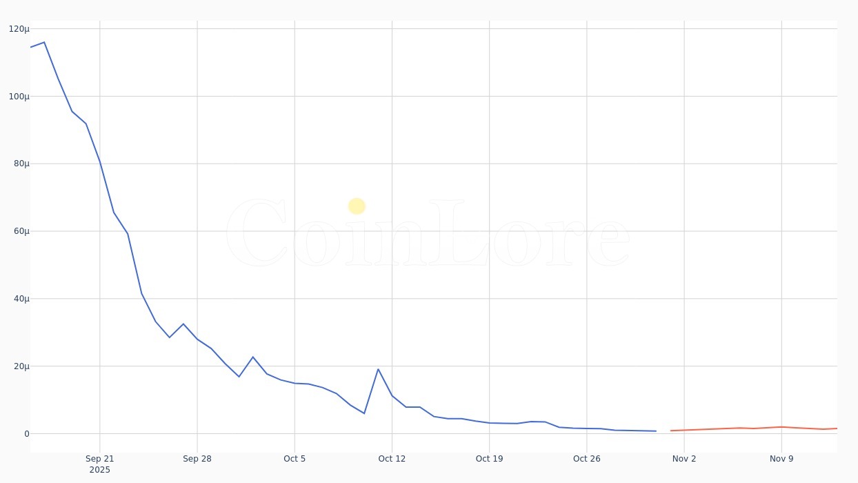 Predicción del precio a corto plazo de tomiNet