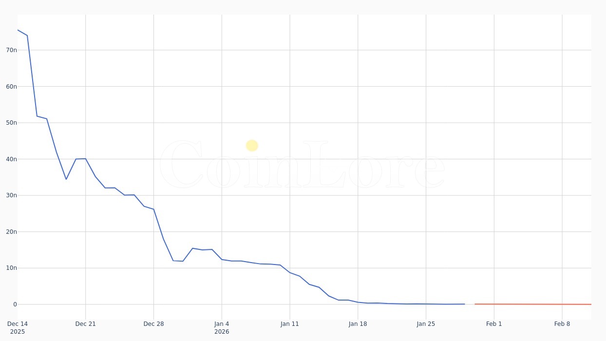Predicción del precio a corto plazo de tomiNet