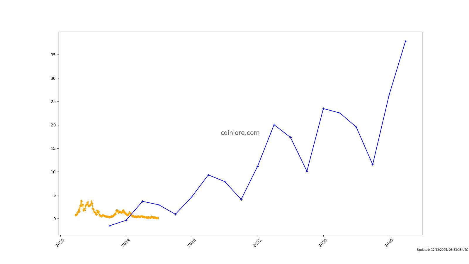 TomoChain ERC-20 price prediction long-term