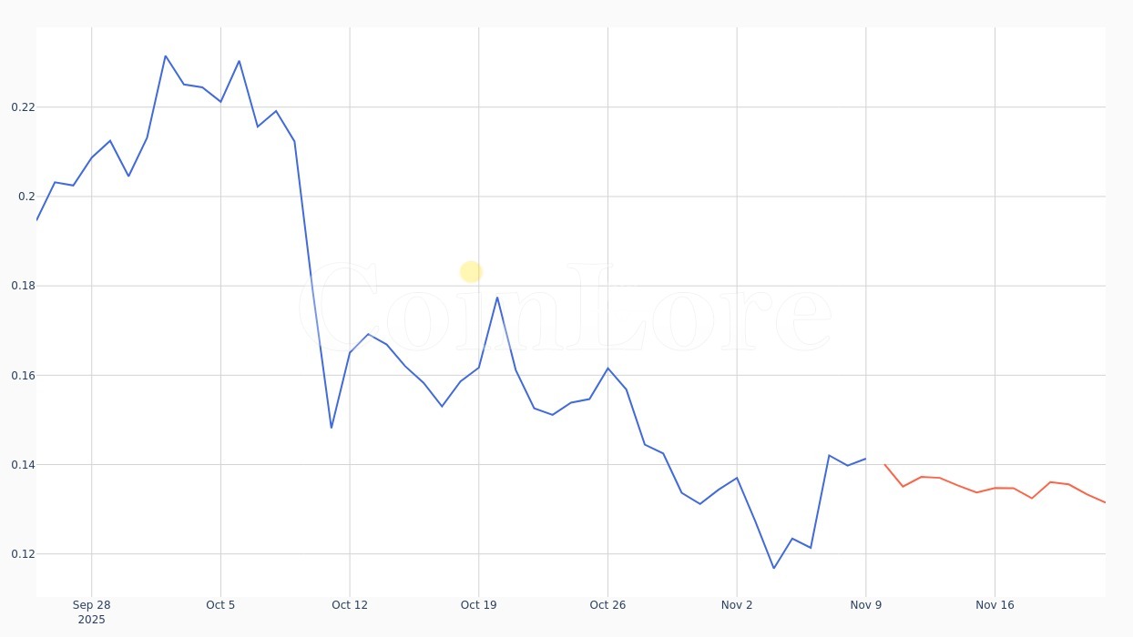 TomoChain ERC-20 short-term price prediction