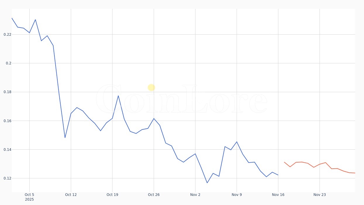 TomoChain ERC-20 short-term price prediction