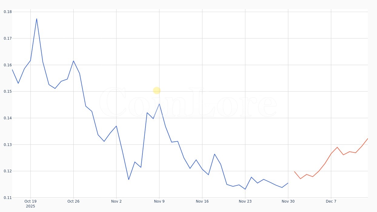 TomoChain ERC-20 short-term price prediction