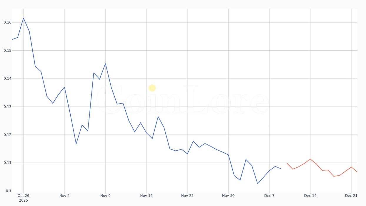 TomoChain ERC-20 short-term price prediction