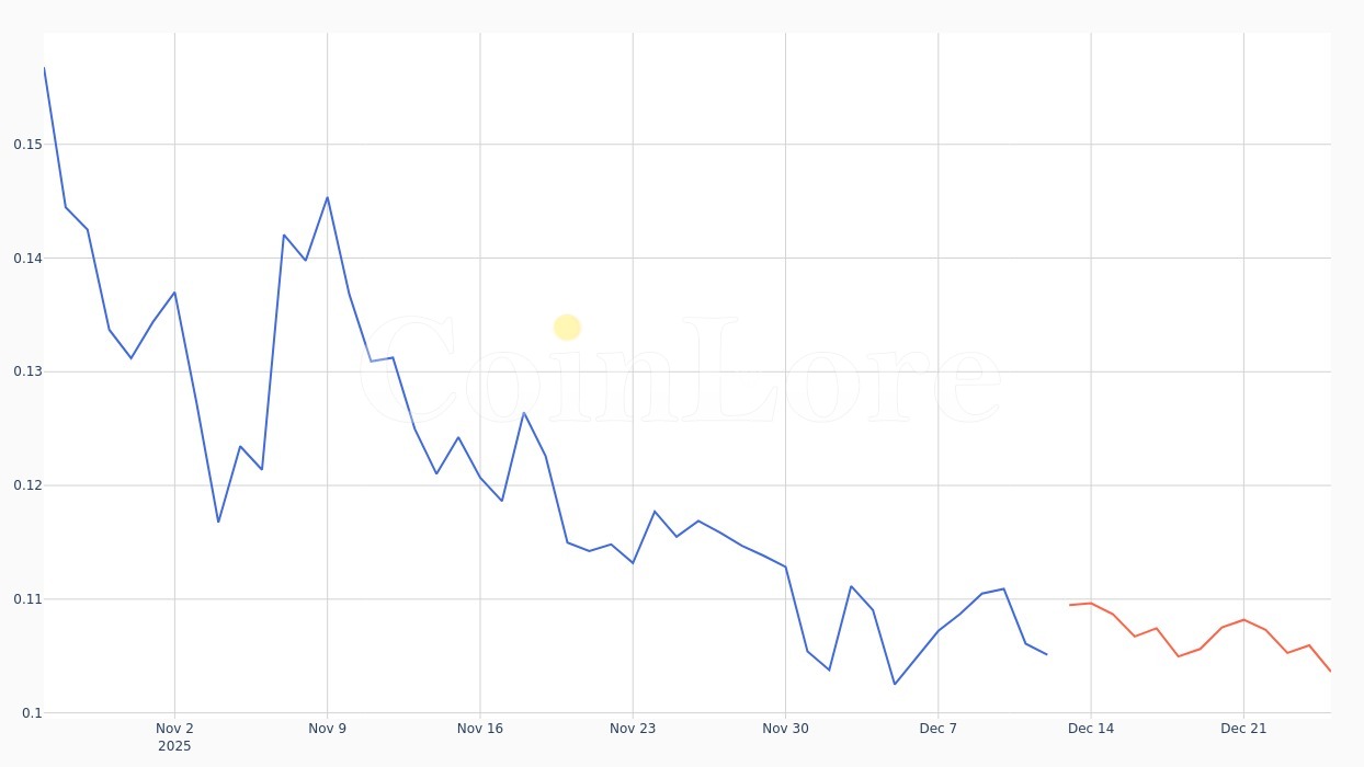 TomoChain ERC-20 short-term price prediction
