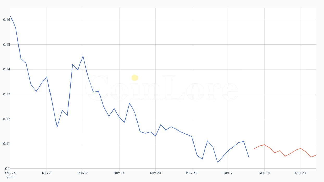 TomoChain ERC-20 short-term price prediction