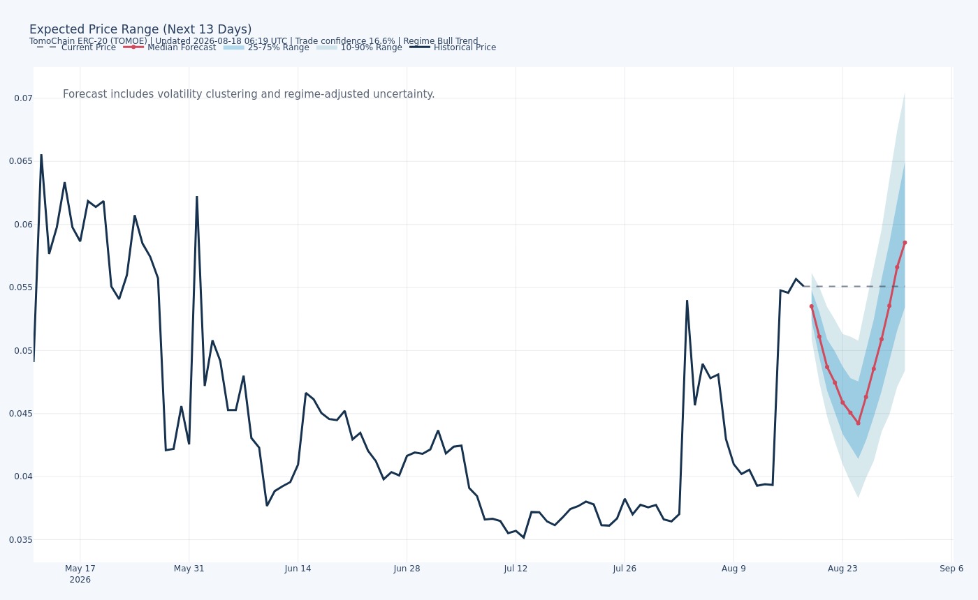 TomoChain ERC-20 price forecast next 13 days with confidence range and prediction bands