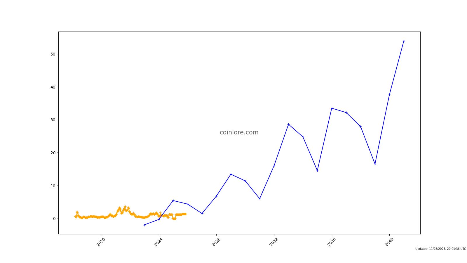 TomoChain price prediction long-term