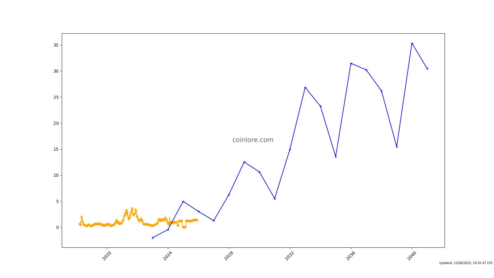 TomoChain price prediction long-term