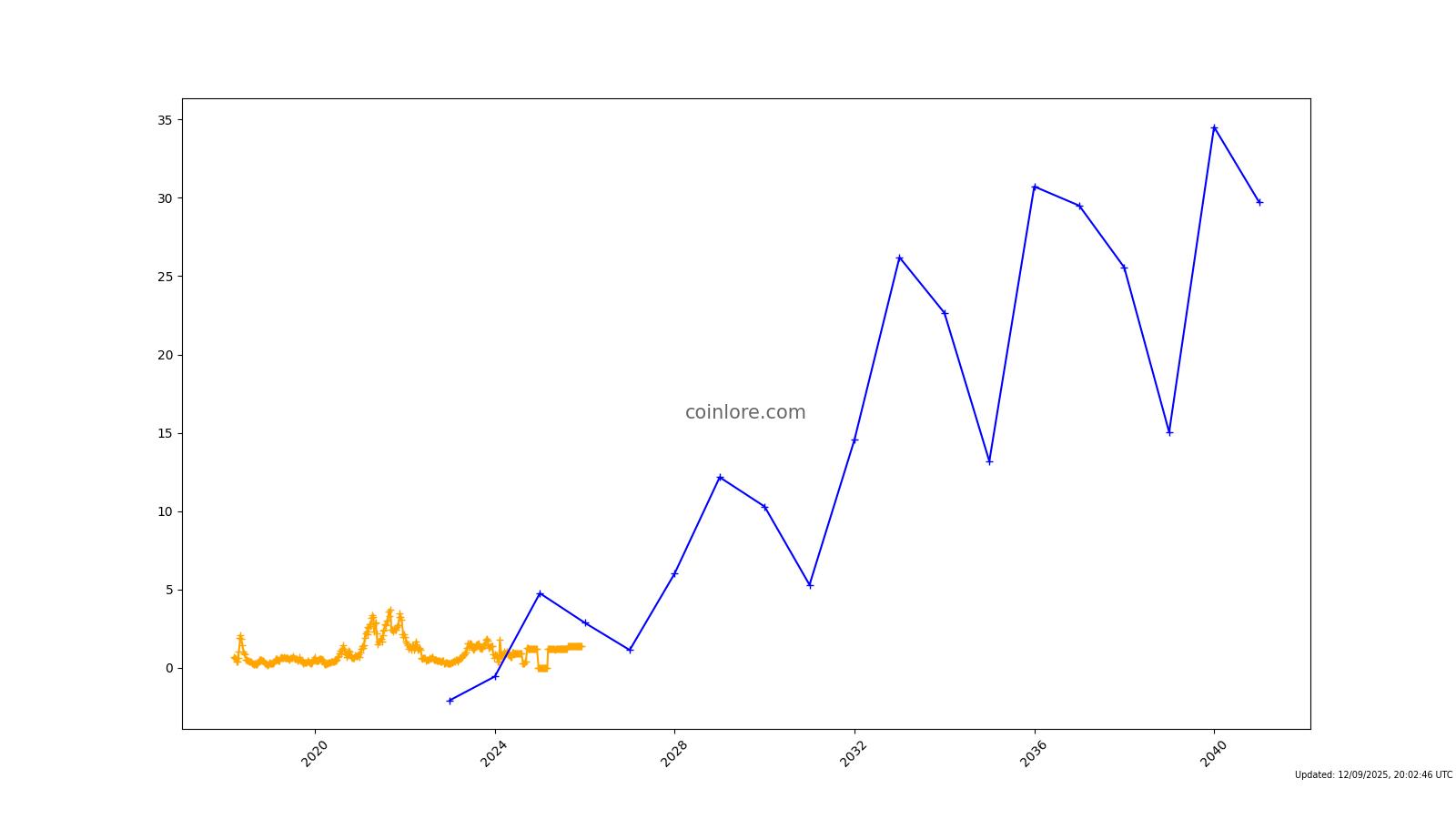 TomoChain price prediction long-term