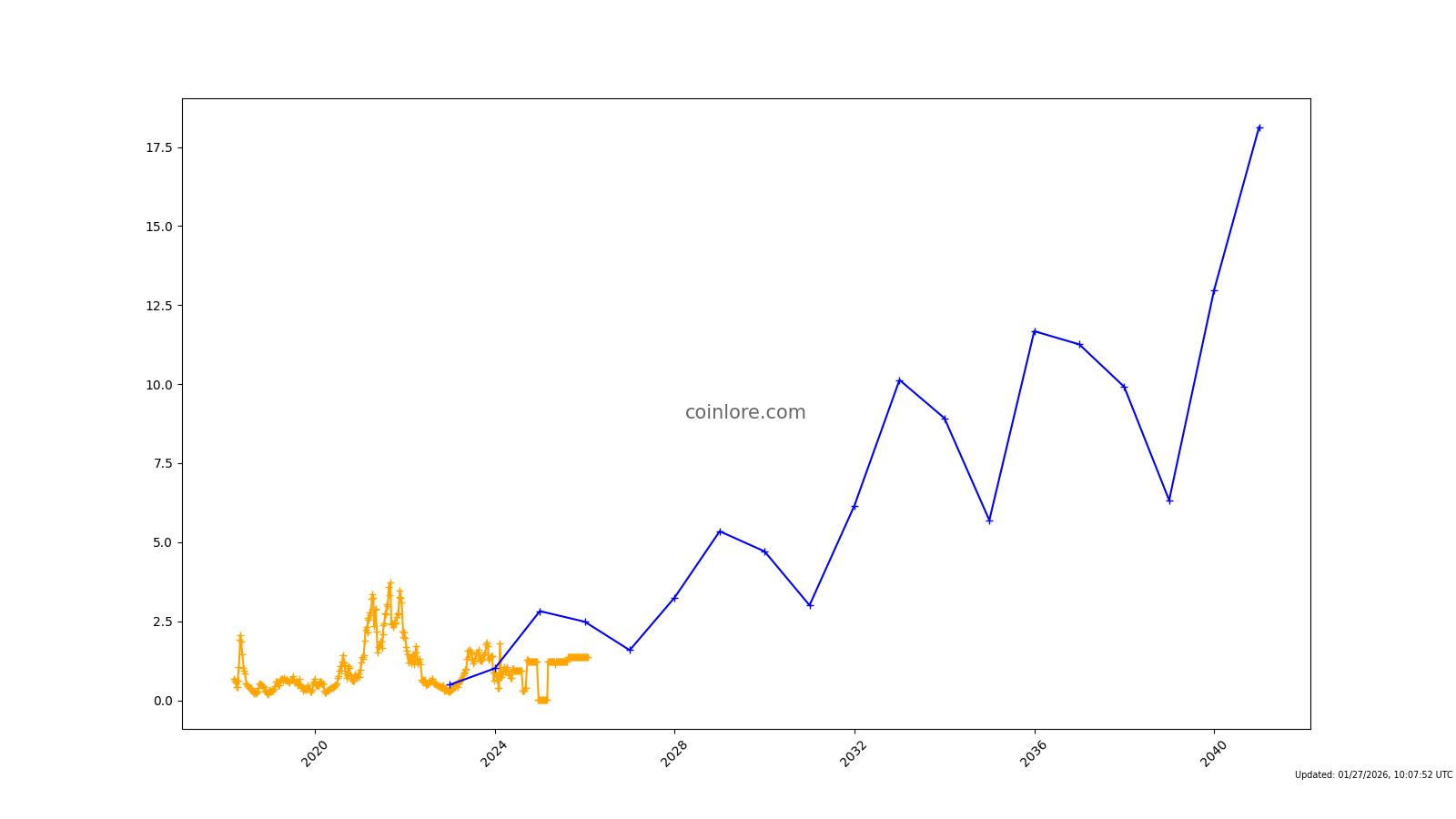 TomoChain долгосрочные прогноз курса