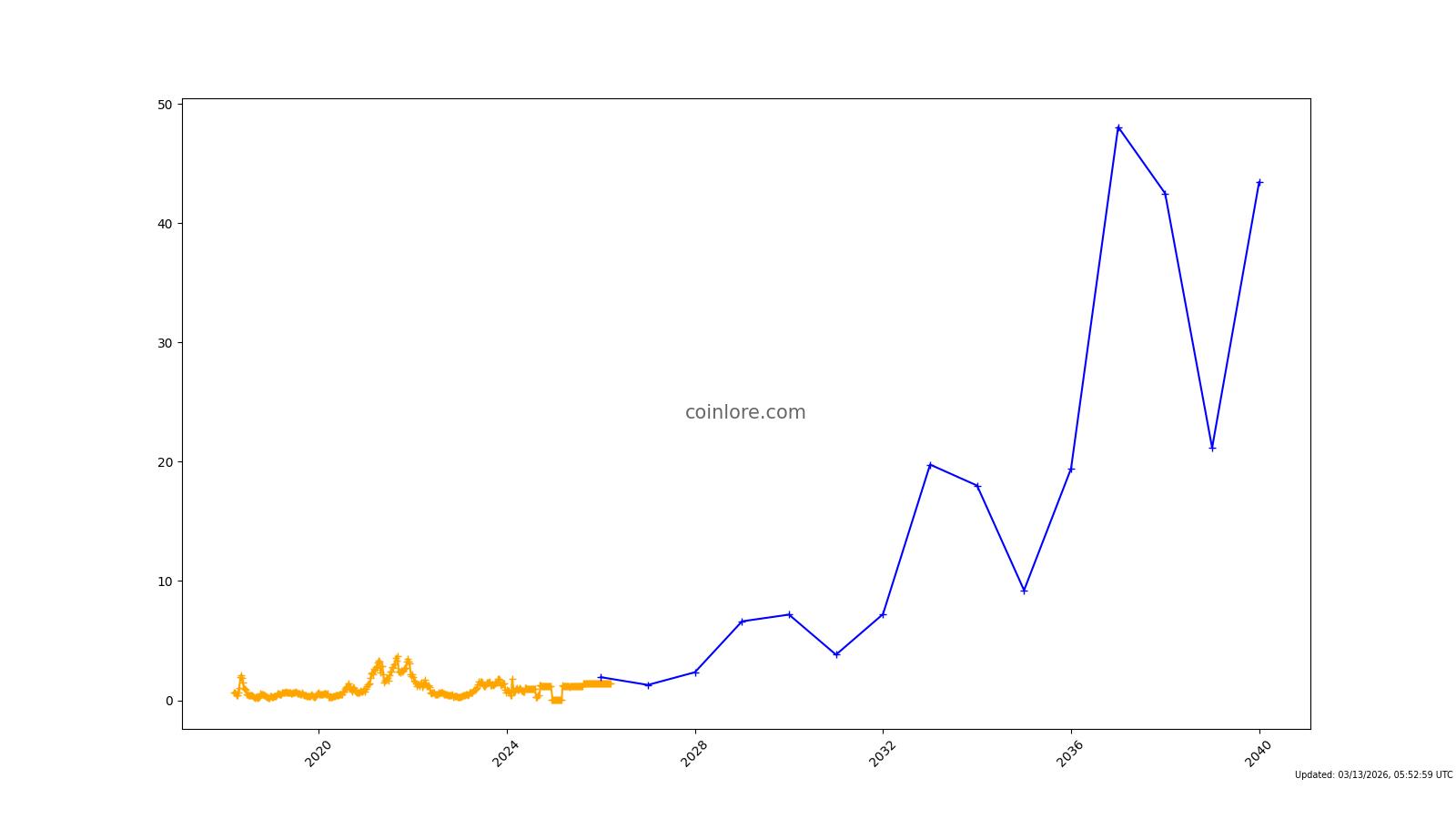 TomoChain долгосрочные прогноз курса