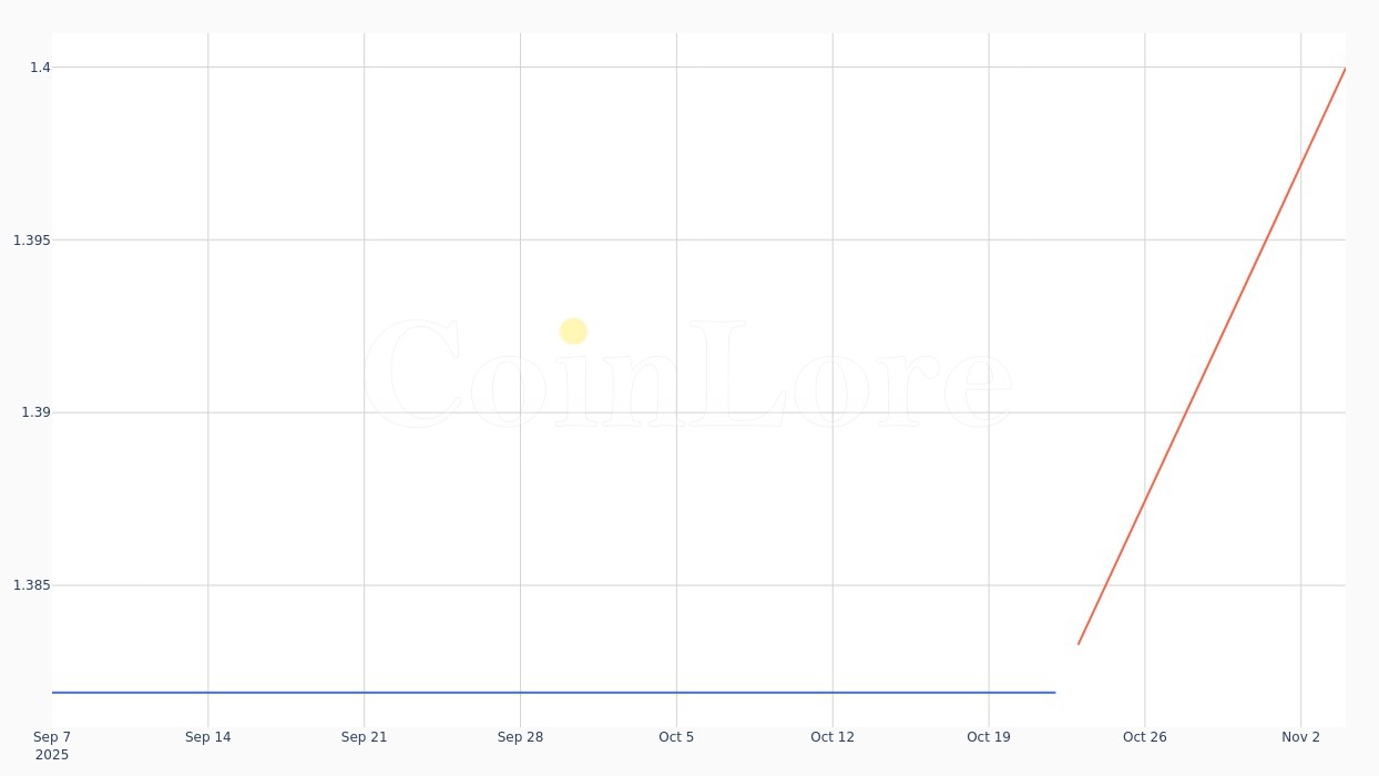 Predicción del precio a corto plazo de TomoChain