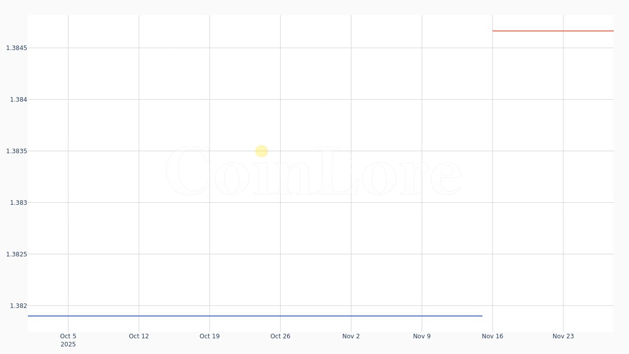 TomoChain short-term price prediction
