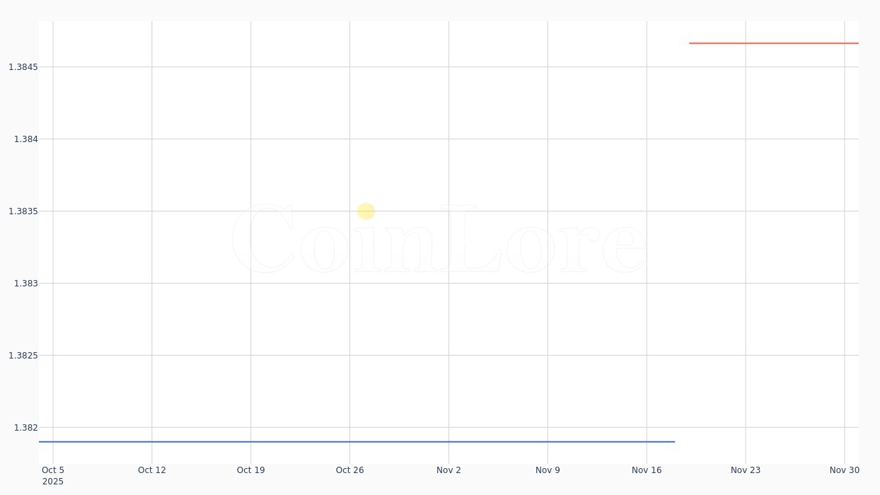 TomoChain short-term price prediction