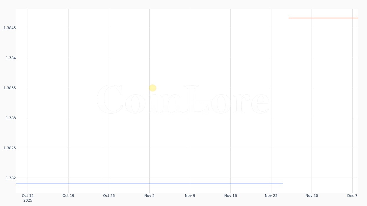 TomoChain short-term price prediction