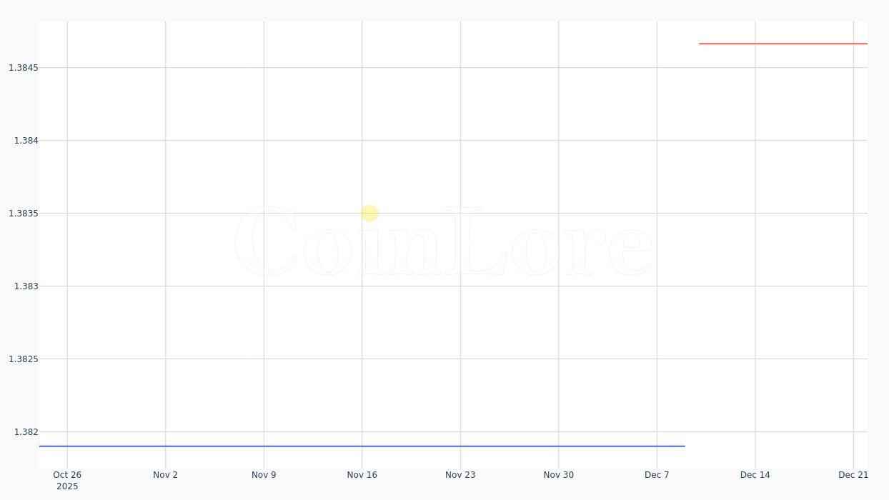 TomoChain short-term price prediction