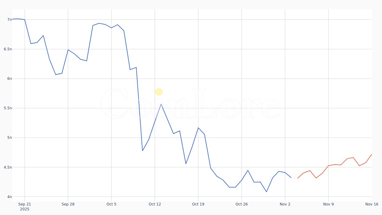 TON FISH MEMECOIN short-term price prediction