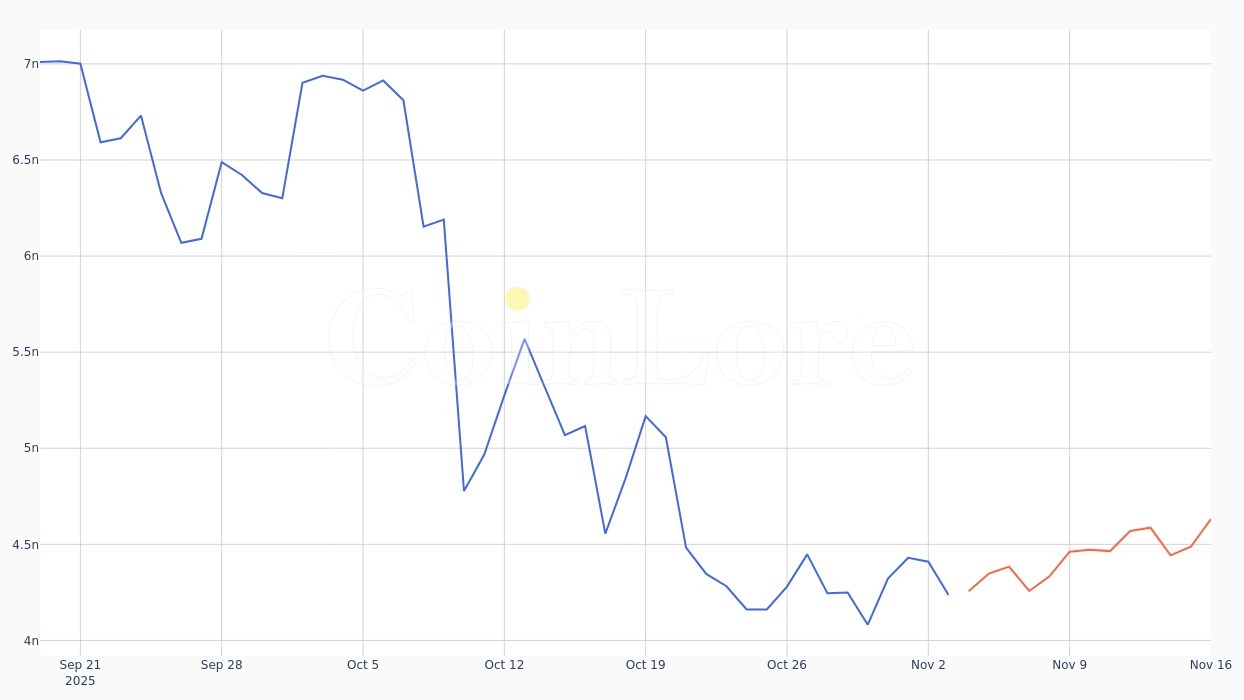 TON FISH MEMECOIN short-term price prediction