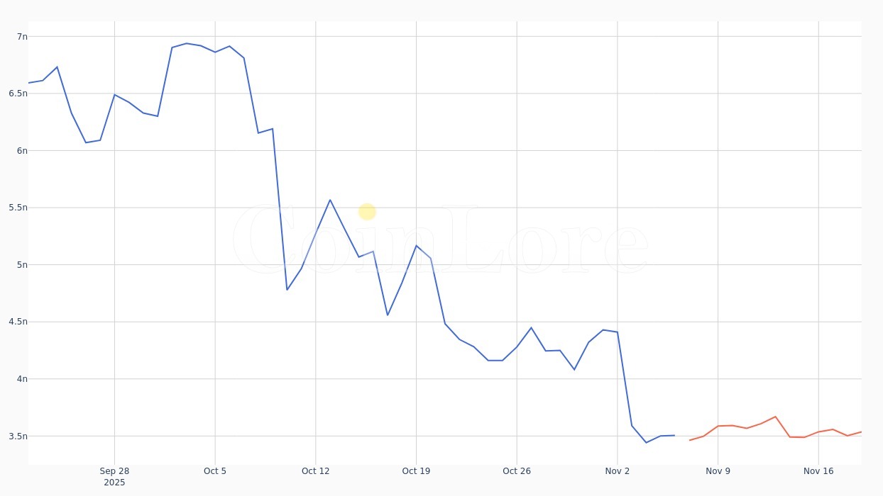 TON FISH MEMECOIN short-term price prediction