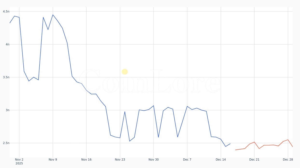 TON FISH MEMECOIN краткосрочный прогноз курса