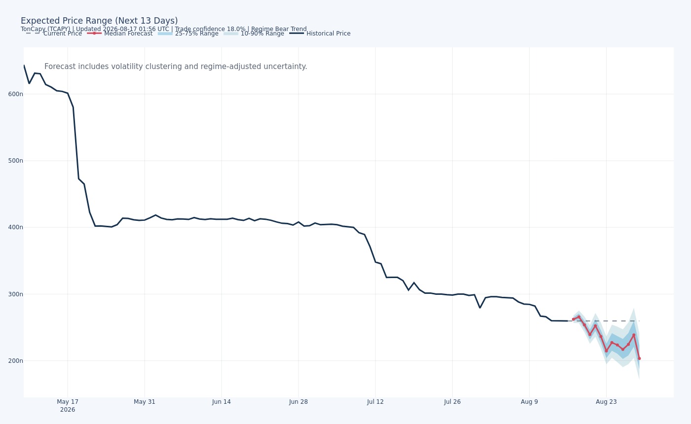 TonCapy price forecast next 13 days with confidence range and prediction bands