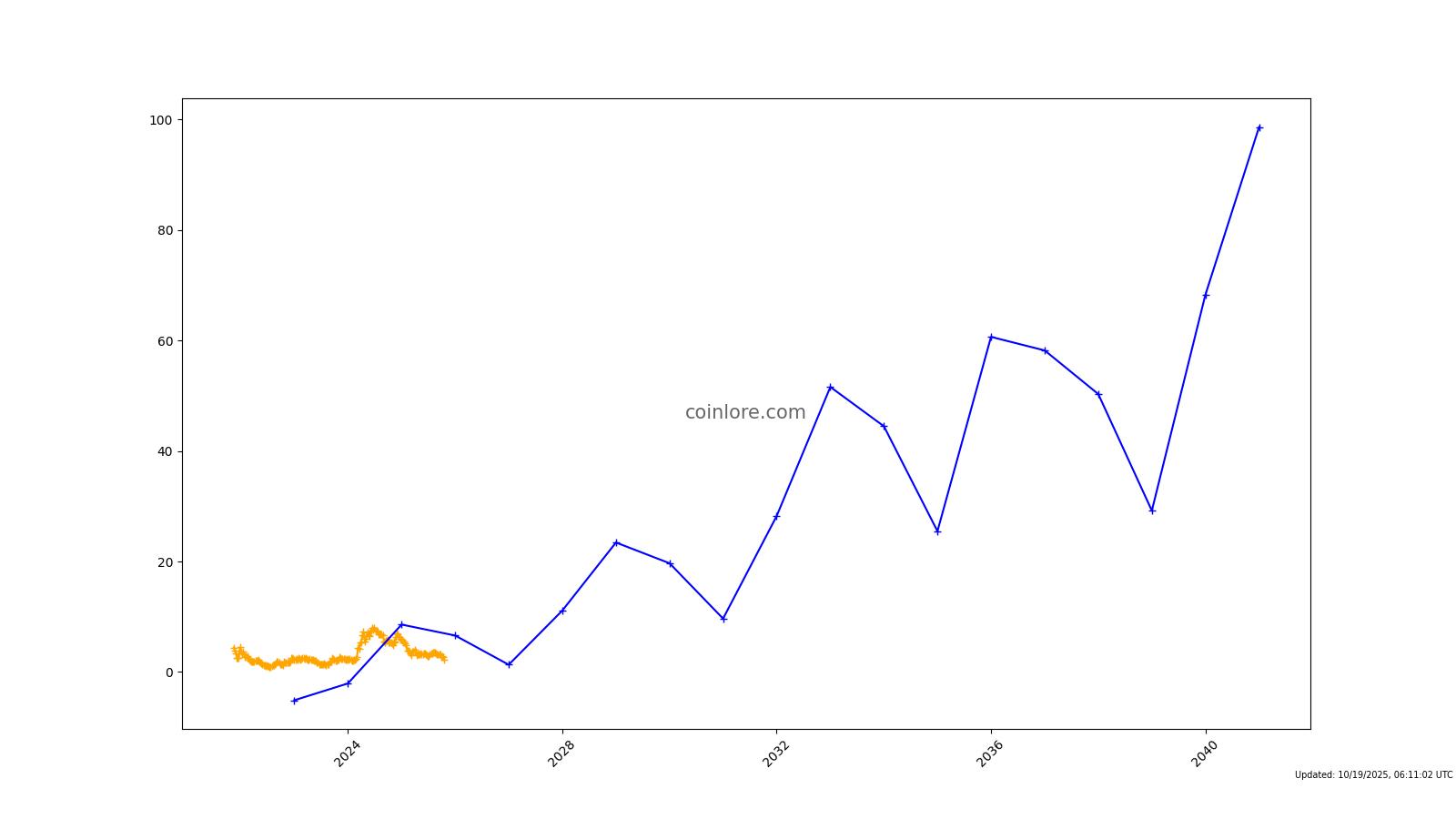 Predicción del precio de TON Coin a largo plazo