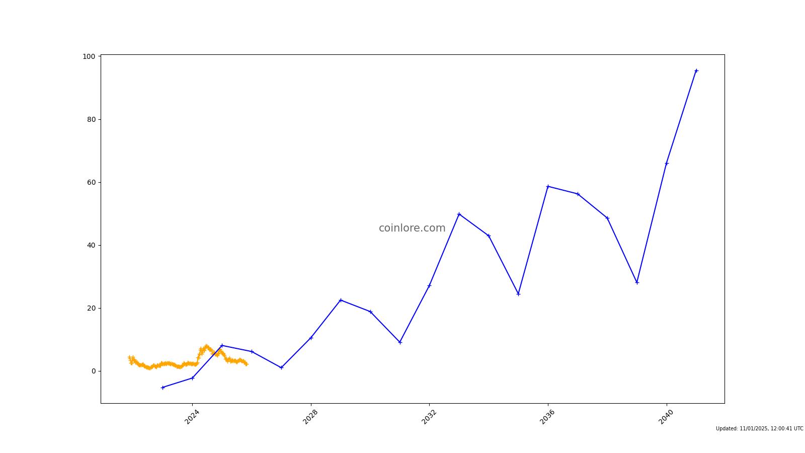 TON Coin price prediction long-term