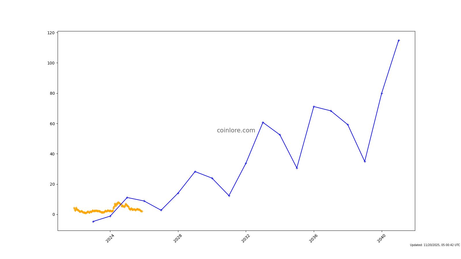 TON Coin price prediction long-term