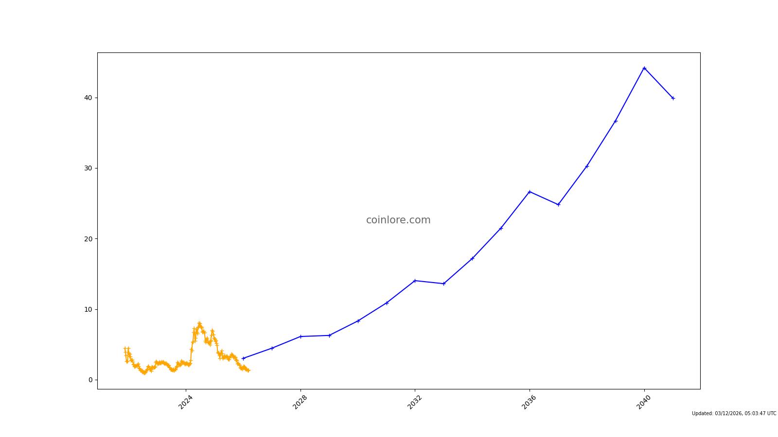 Predicción del precio de TON Coin a largo plazo