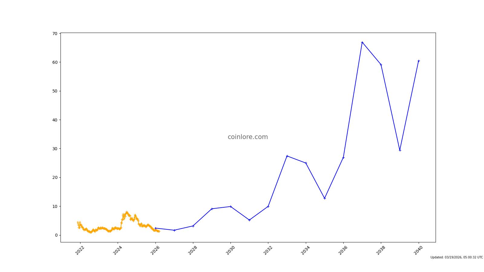 Predicción del precio de TON Coin a largo plazo