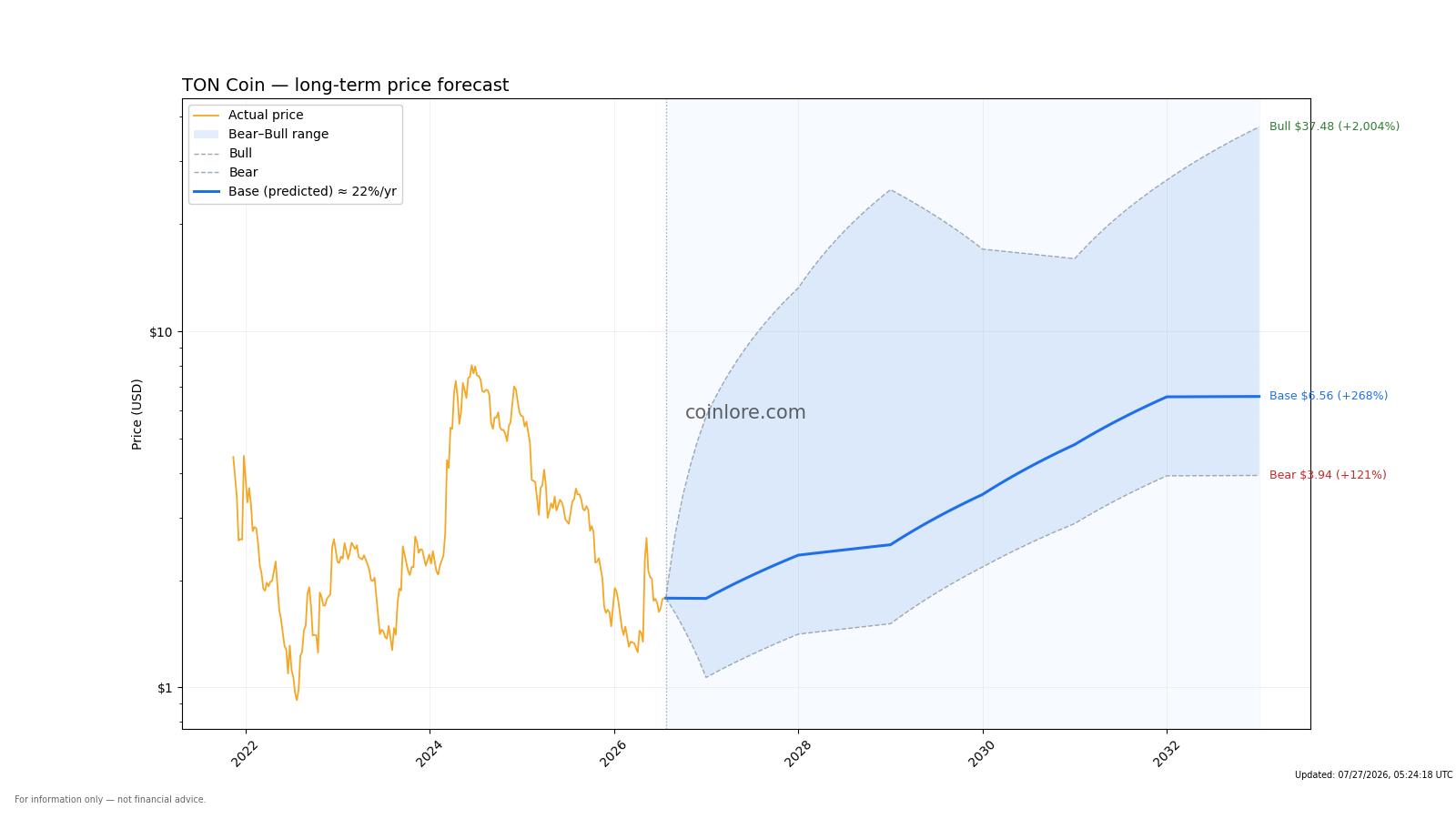 TON Coin Price Prediction, Short/Long Forecast - CoinLore