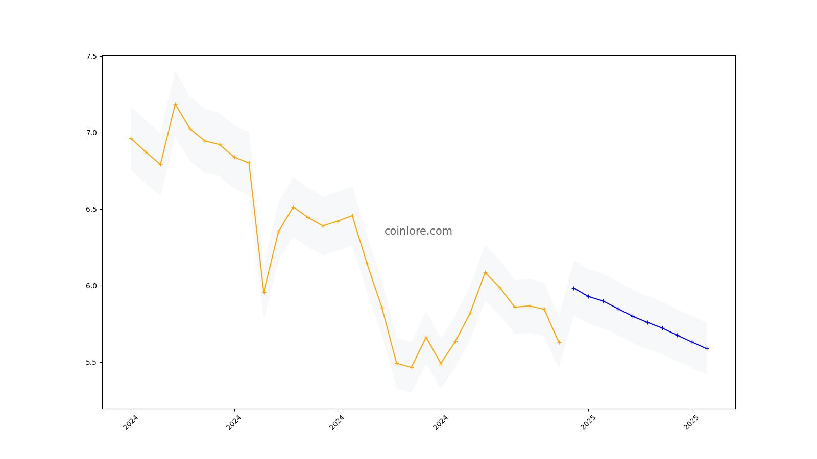 TON Coin Price Prediction, Short/Long Forecast - CoinLore