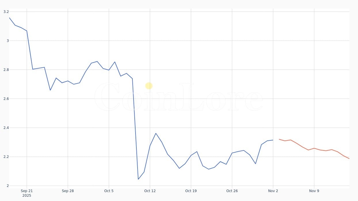 TON Coin Price prediction, Short/Long Forecast CoinLore