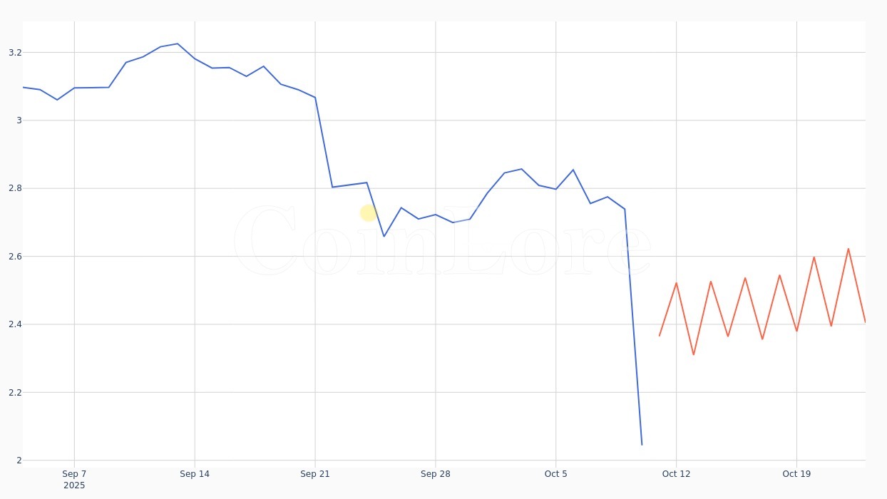 Predicción del precio a corto plazo de TON Coin