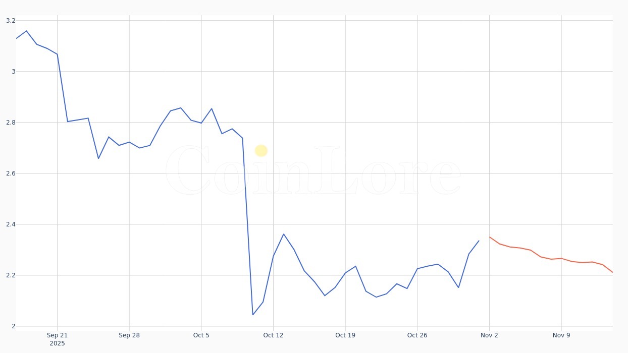 TON Coin short-term price prediction