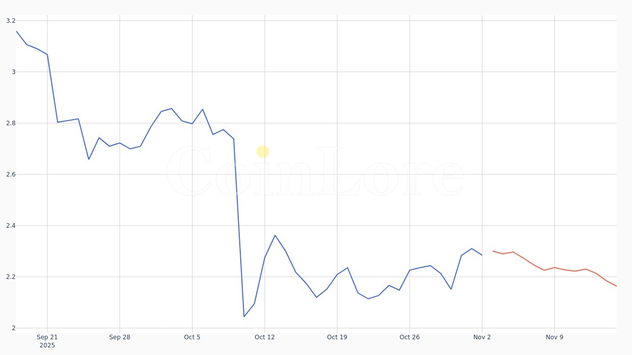 TON Coin kısa vadeli fiyat tahmini