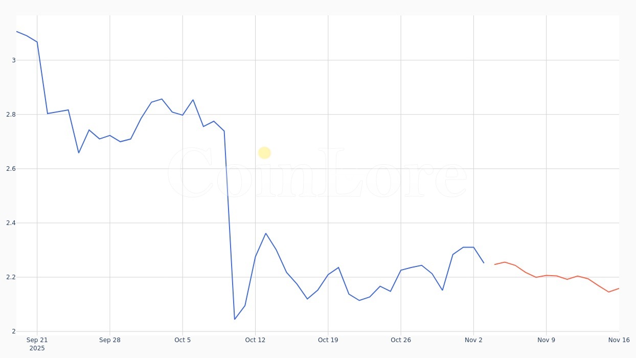 TON Coin kısa vadeli fiyat tahmini