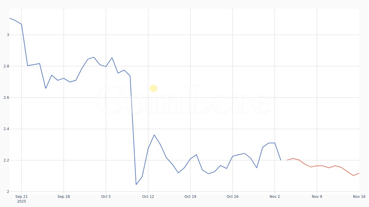 TON Coin краткосрочный прогноз курса