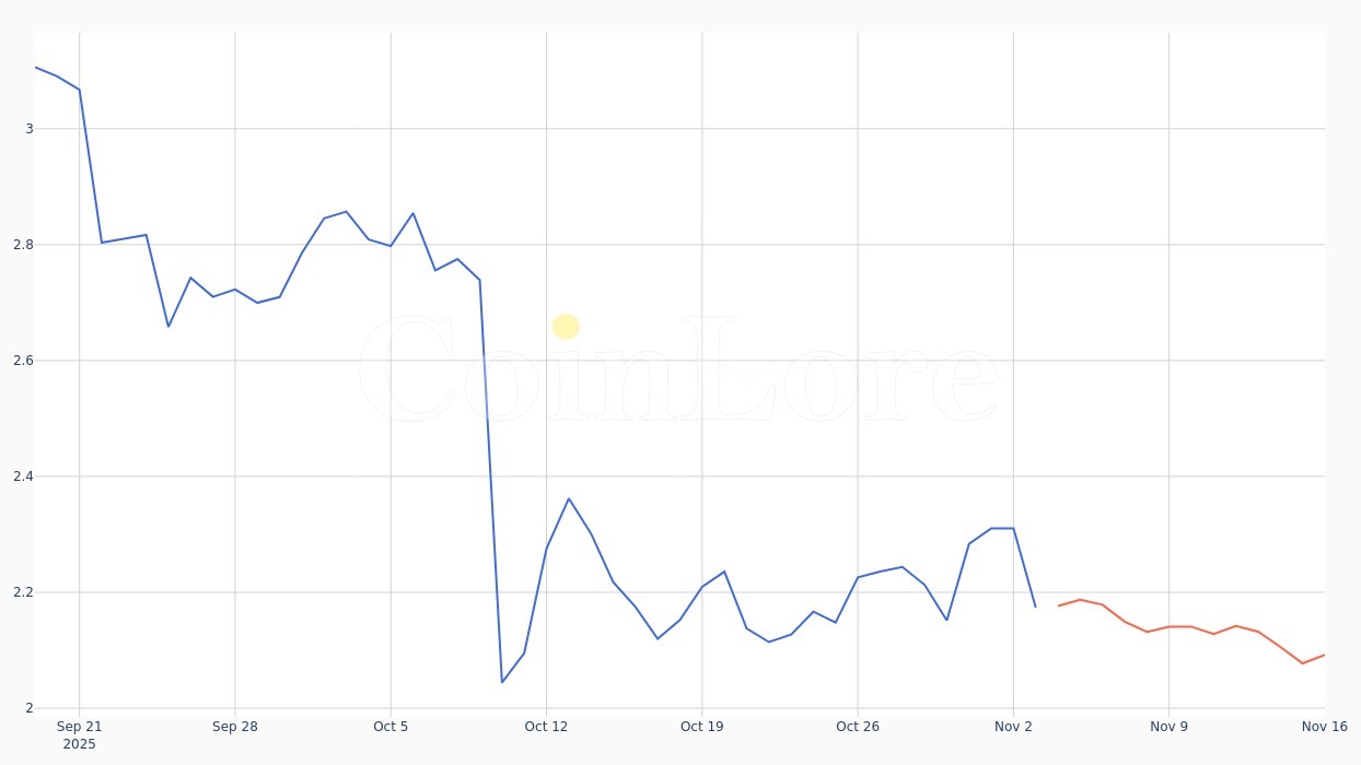 TON Coin краткосрочный прогноз курса