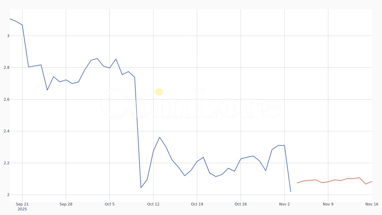TON Coin краткосрочный прогноз курса